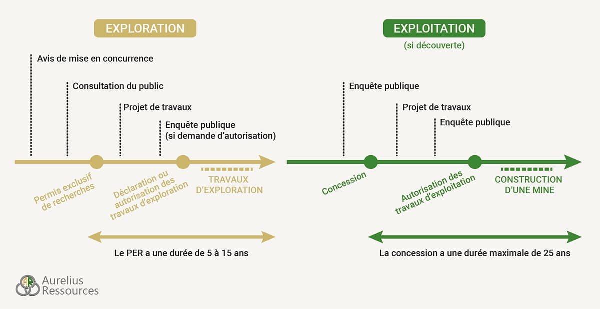 Aurelius Ressources - Exploration et exploitation minière